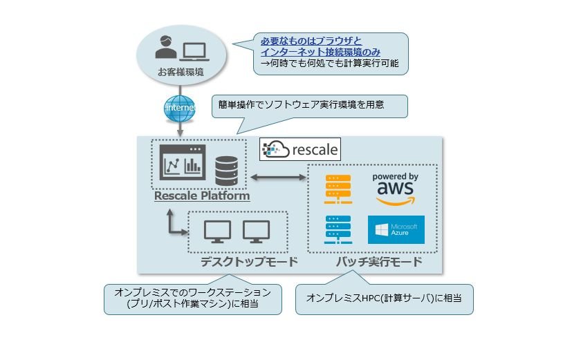 Rescale Platform｜製品｜製造業DXの電通総研